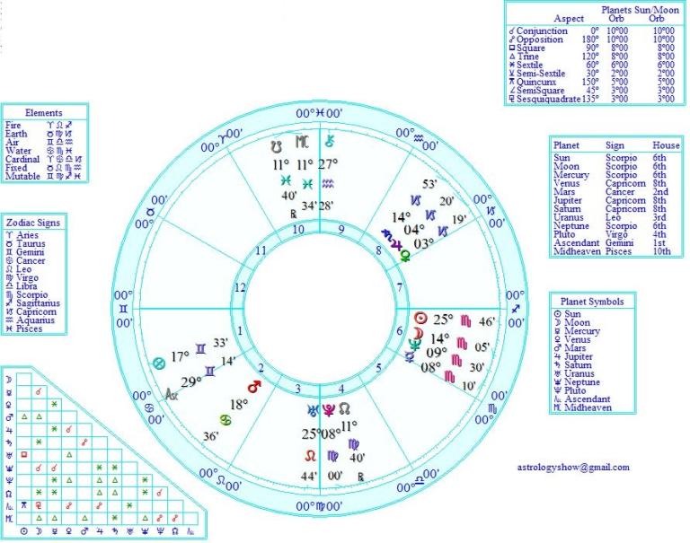 Learn Astrology: The Birth Chart And Aspects - Oh My Stars